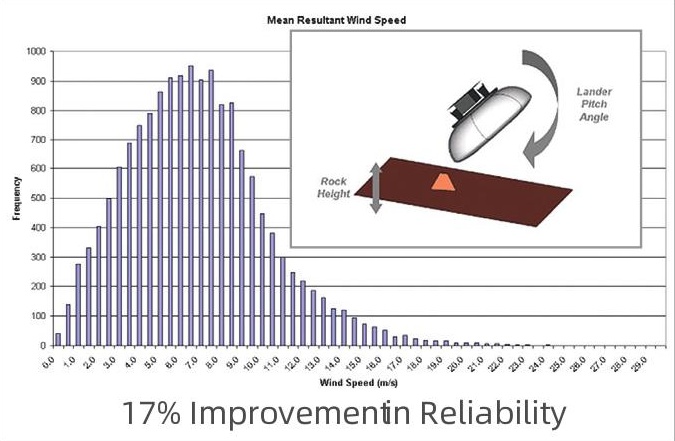 HyperStudy 多學科設計挖掘與最佳化
